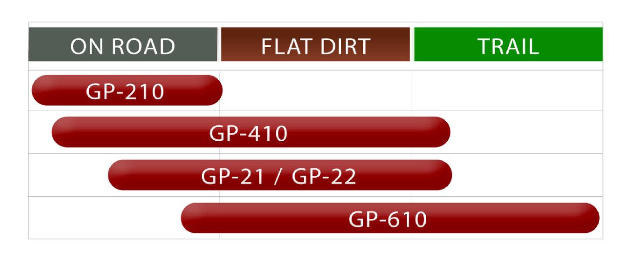 オフ車のタイヤ選びをズバッと解決！GP-410とGP-610を比較試乗！ - webオートバイ