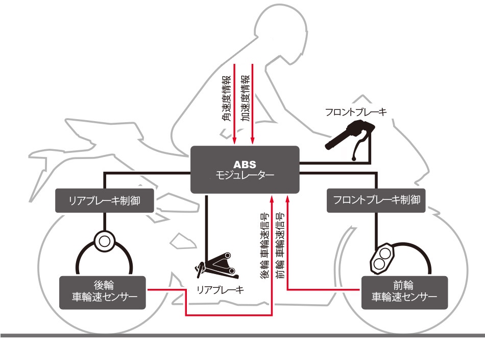 バイクの「ABS」とは？ 仕組みや作動時の挙動、CBSとのちがいを分かりやすく説明します！【初心者向けバイク用語解説】 - webオートバイ