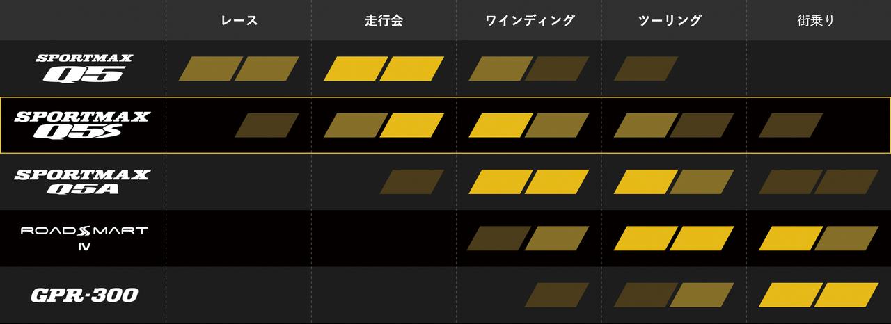 【検証!!】ダンロップ「SPORTMAX α-14」後継モデル、「SPORTMAX Q5S」をツーリングテストしてきた！ - webオートバイ