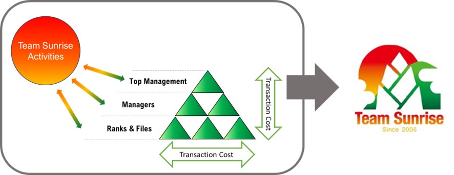 Team Sunrise – Hitachi Employees’ Network that Fosters Innovation 【Part 3】 Making a Fresh Start ...