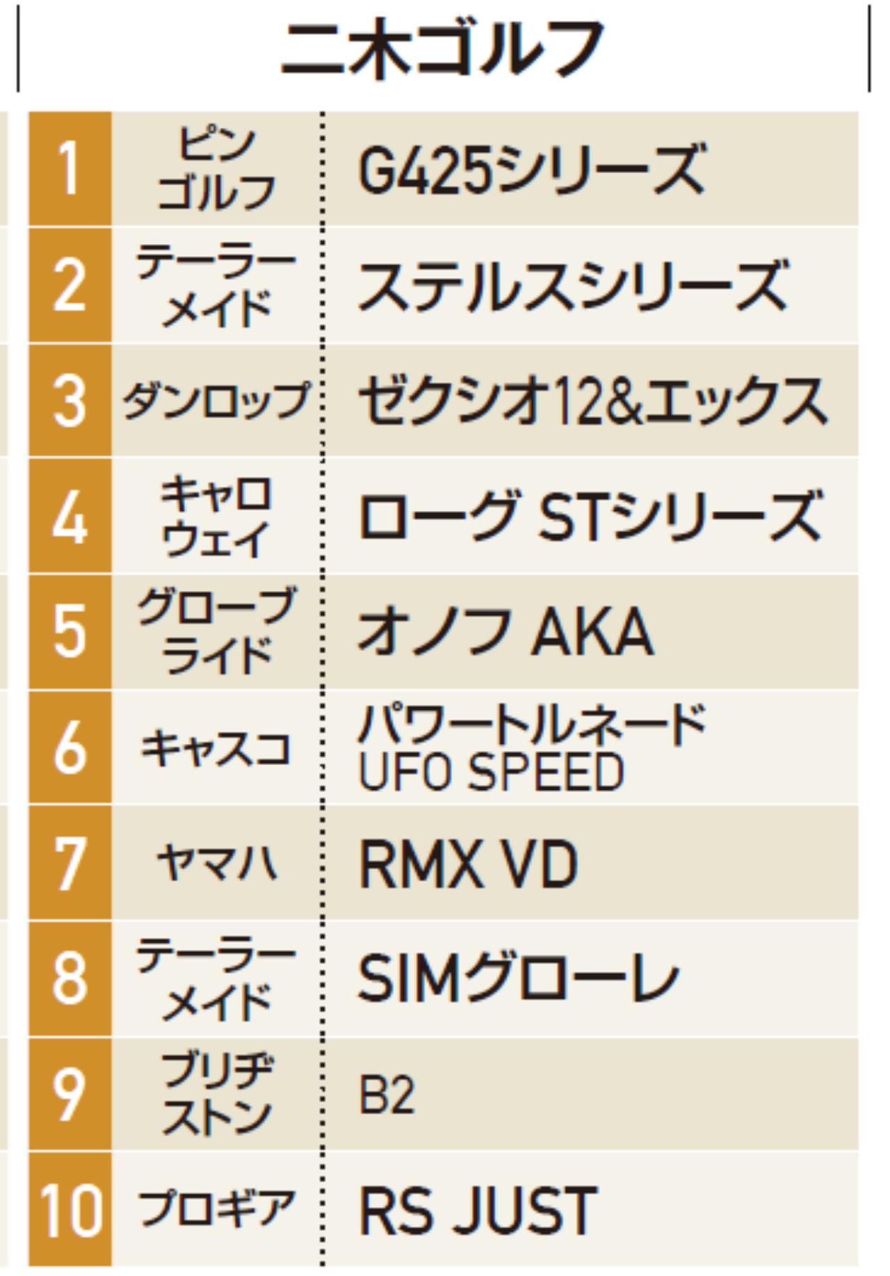 【2022年これが売れた! FW＆UT編】ピン、テーラー、キャロウェイはFW＆UT部門でも強かった! - みんなのゴルフダイジェスト