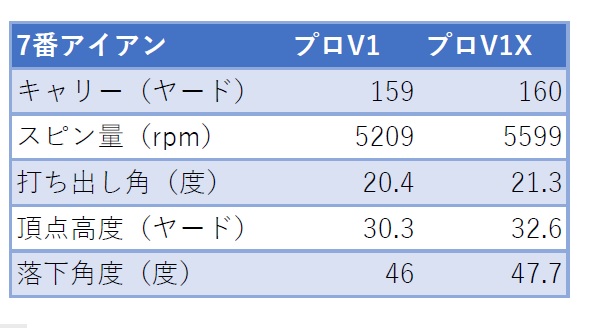 2023モデル登場、「プロV1」と「プロV1X」。どちらを使えばいいのか、改めてプロが考えてみた - みんなのゴルフダイジェスト