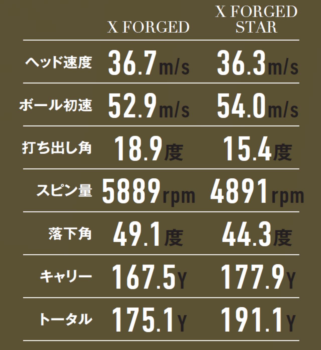 【Callaway X FORGED/X FORGED STAR】新Xフォージドを打たずしてアイアンを語る勿れ【月刊GDギアラボ】 - みんな ...