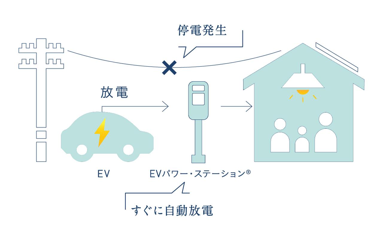 EVの充電、放電をより身近なものへ～ニチコンの「V2Hシステム」とは～ (2/3) - Webモーターマガジン