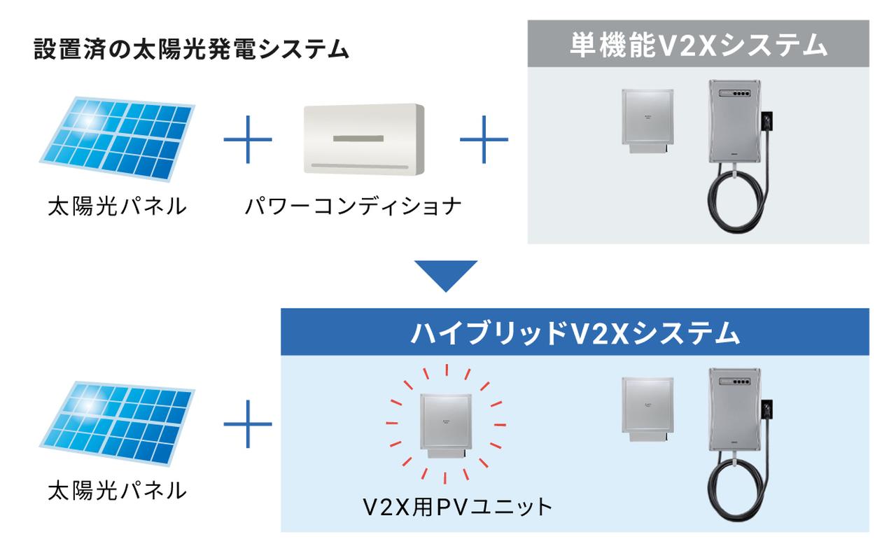 オムロン、太陽光発電を効果的に活用する新世代V2H「マルチV2Xシステム」を発売 (2/3) - Webモーターマガジン