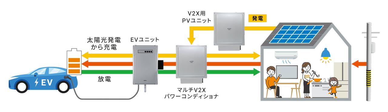 オムロン、太陽光発電を効果的に活用する新世代V2H「マルチV2Xシステム」を発売 (1/3) - Webモーターマガジン