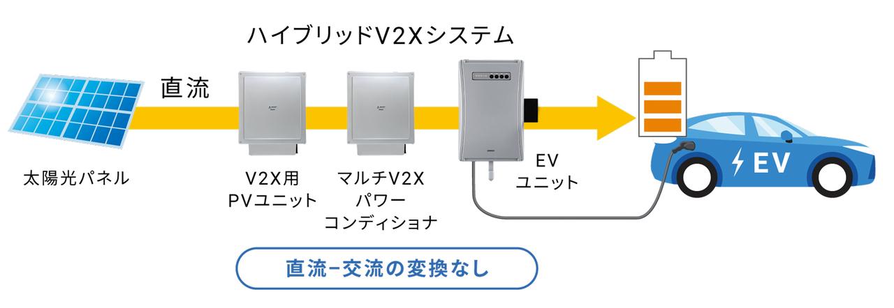 オムロン、太陽光発電を効果的に活用する新世代V2H「マルチV2Xシステム」を発売 (1/3) - Webモーターマガジン