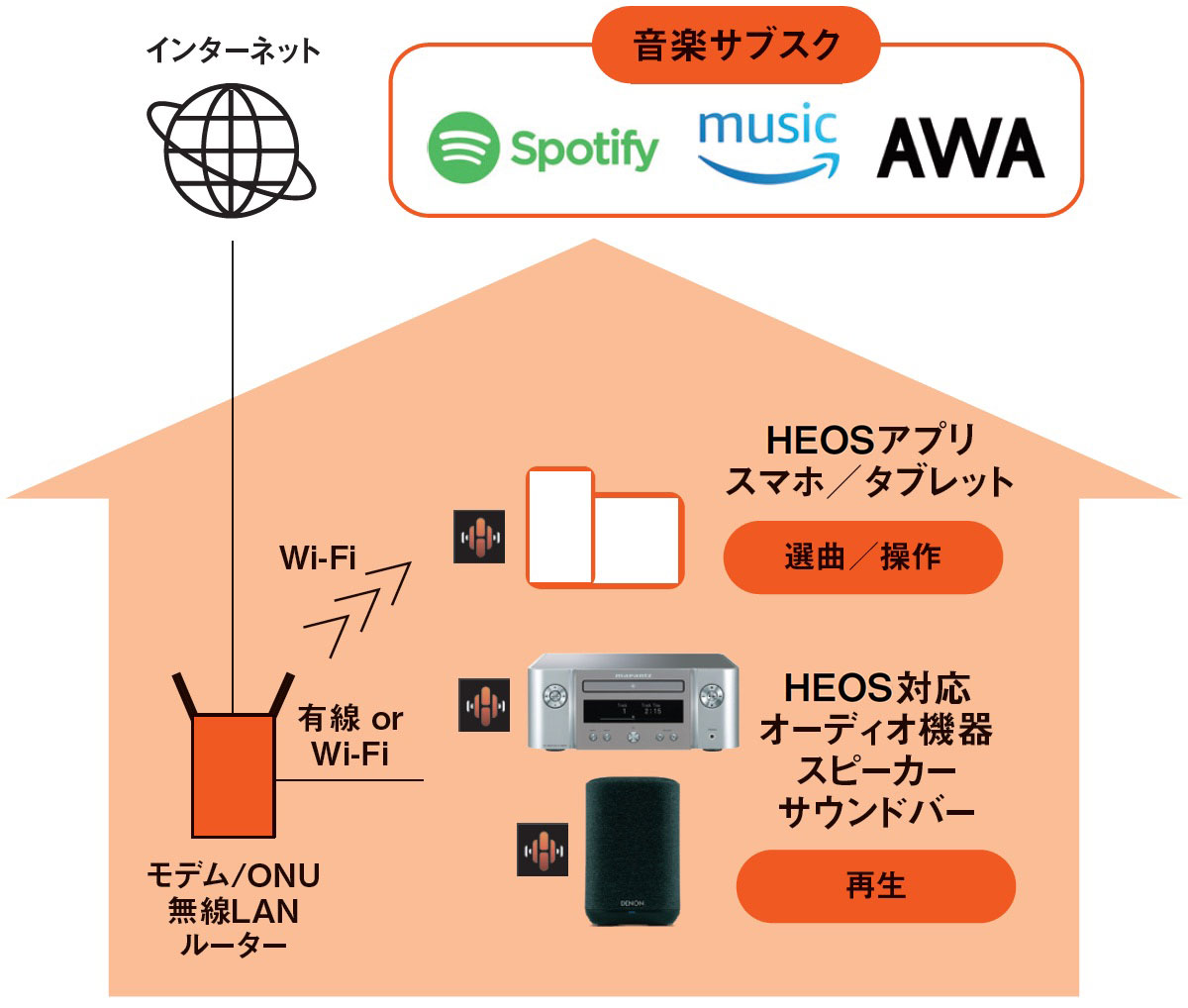 『HEOS』高音質サブスクを「快適+いい音」で楽しむ - Stereo Sound ONLINE