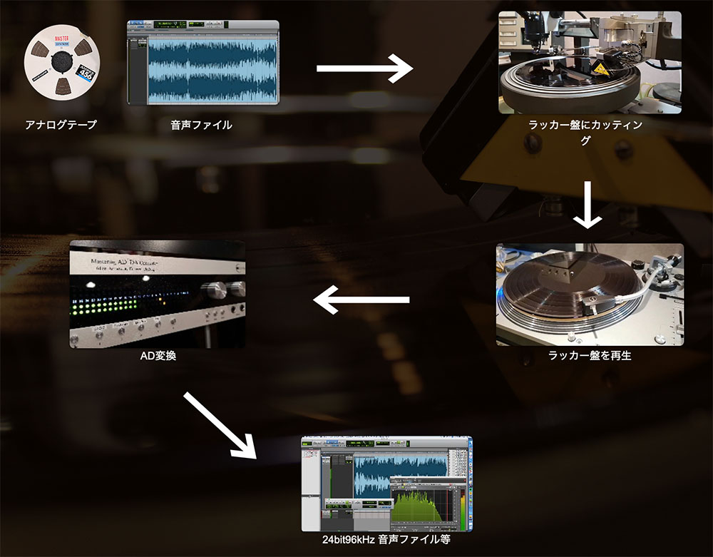 ミキサーズ ラボの「Lacquer Master Sound」は、音楽を聴く幸せ感を増幅させる注目技術だ。旧譜から新譜まで、幅広い採用を期待 ...