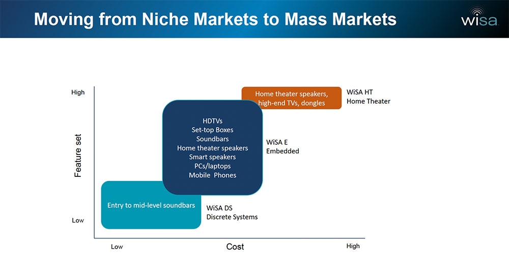 音質がよくて、マルチチャンネルにも使える。ワイヤレス伝送技術「WiSA」が、さらなる進化を遂げている。その現状と今後の展開を、キーマンに ...