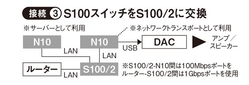 もう手放せない！高品位ファイルオーディオの必携アイテムDELAから新型ネットワークスイッチ「S100/2」登場 - Stereo Sound ONLINE