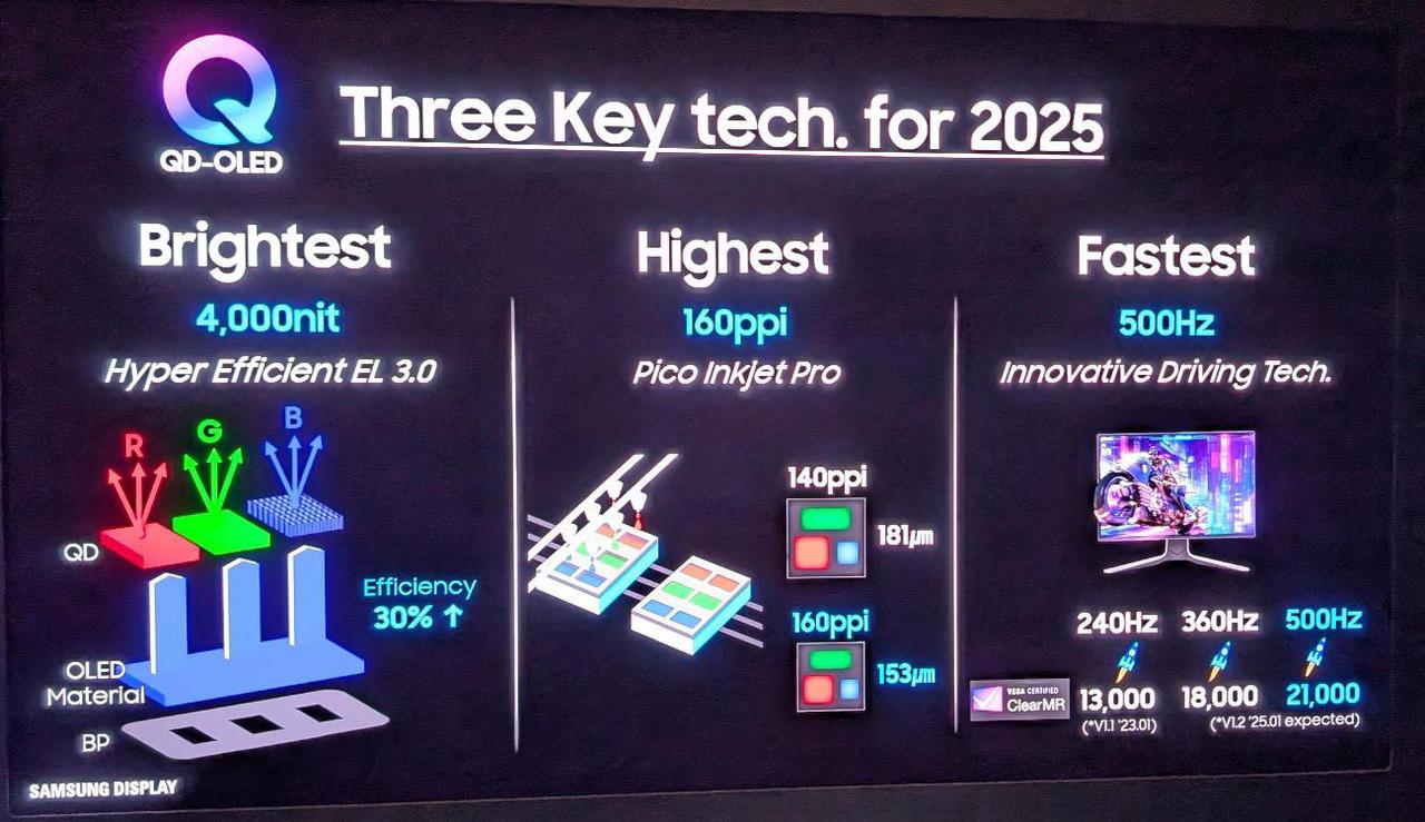 【麻倉怜士のCES2025レポート07】サムスンディスプレイの新「2025 QD-OLED」はピーク輝度4000nitsを実現！ - Stereo Sound ONLINE