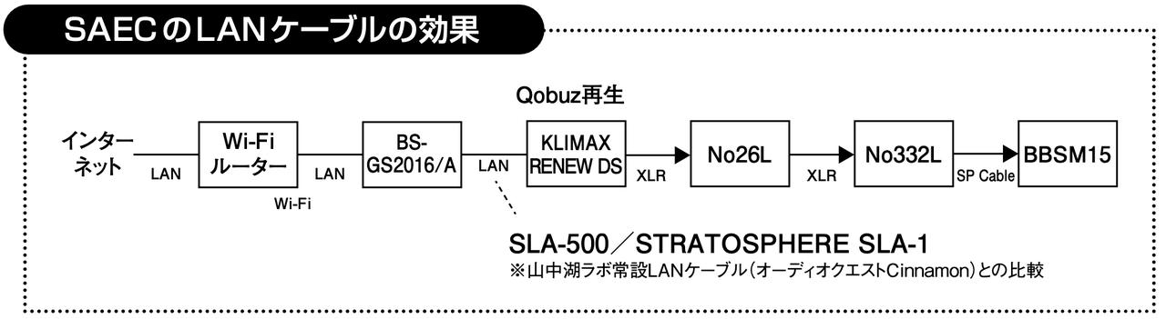 『SAEC STRATOSPHERE SLA-1／SLA-500』Qobuz再生の注目グレードアップアイテム《LANケーブル編 ...