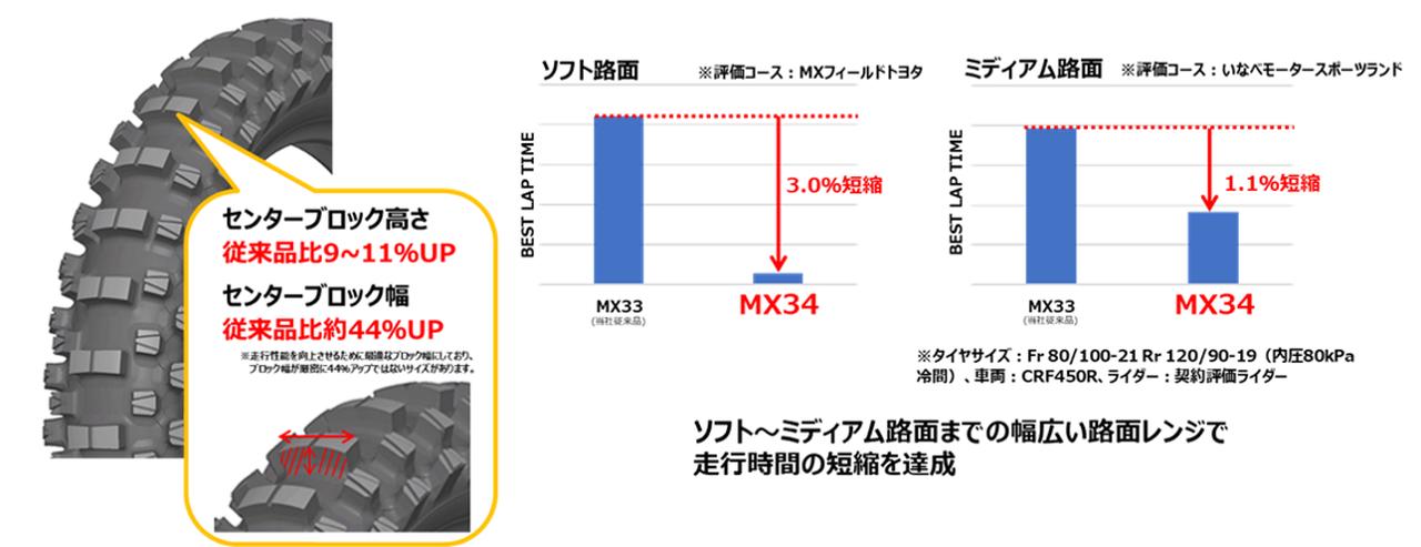 マッド路面にレンジを広げた、ダンロップのモトクロス用タイヤ「MX34」がリリース - Off1.jp（オフワン・ドット・ジェイピー）