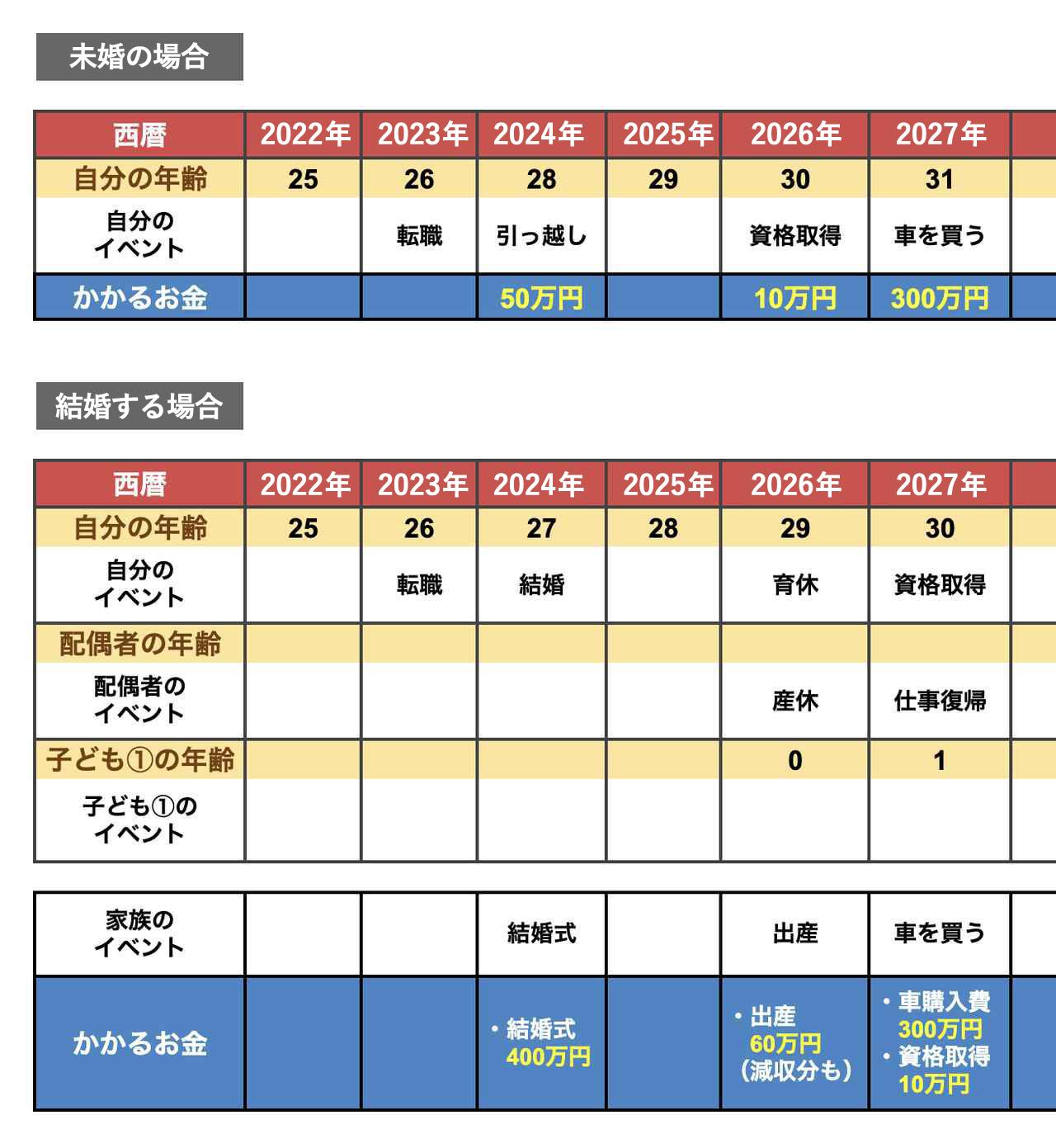 ライフプランの例をモデルケース別に解説｜代表的な支出も紹介 - マネコミ！〜お金のギモンを解決する情報コミュニティ〜