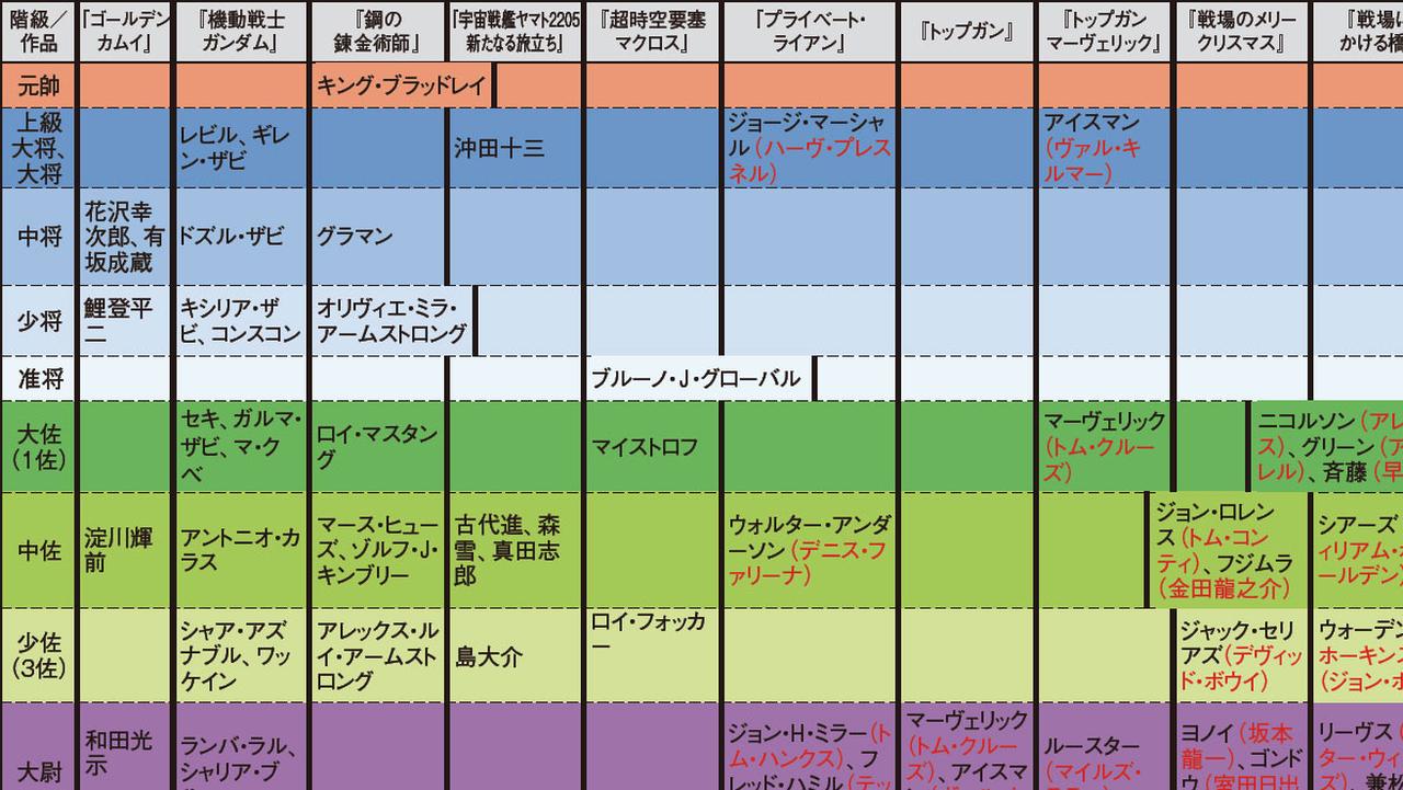 軍事階級を知るとアニメ＆映画がもっと楽しくなる！ガンダム、トップガンなどを例に解説 - MAMOR-WEB