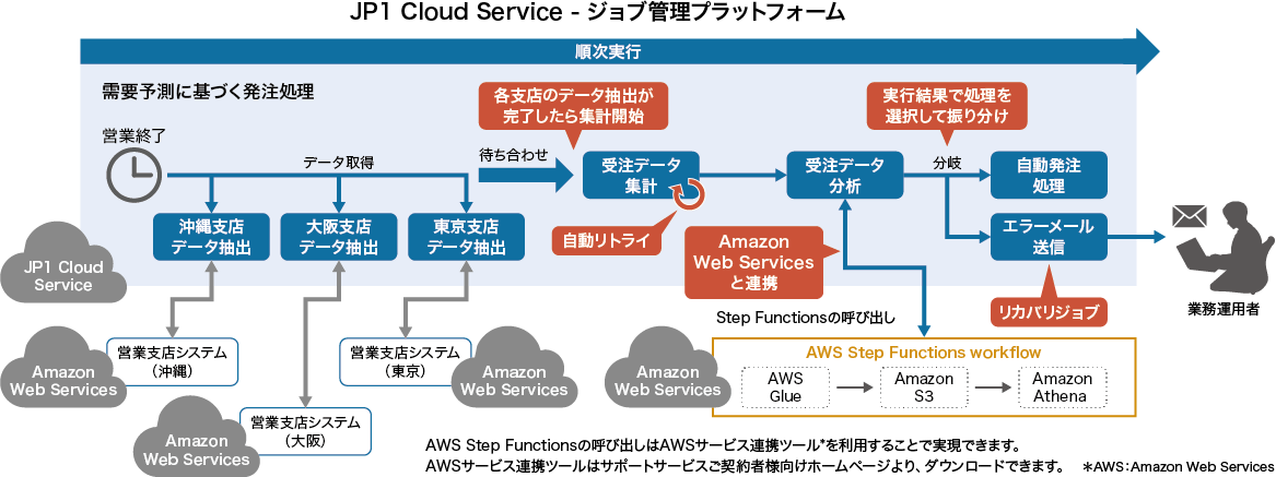 高信頼な運用基盤をSaaS型で利用できる「JP1 Cloud Service」 - Digital Evolution Headline:日立