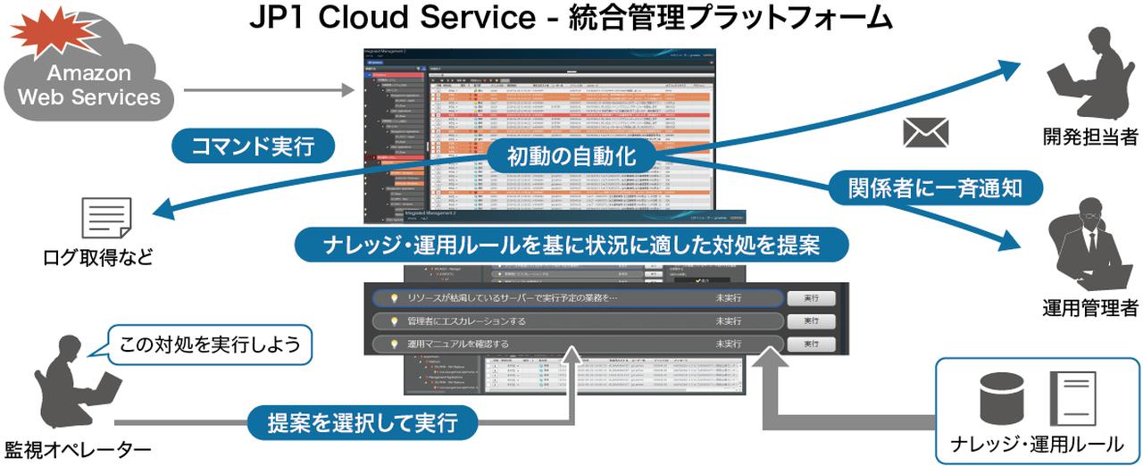 高信頼な運用基盤をSaaS型で利用できる「JP1 Cloud Service」 - Digital Evolution Headline:日立