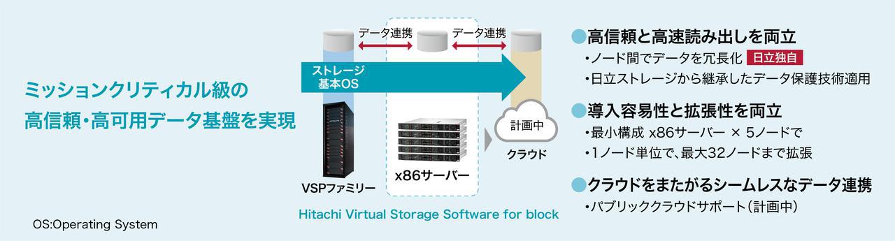 大規模データ利活用を支援する 「Hitachi Virtual Storage Software for block」 - Digital Evolution Headline:日立