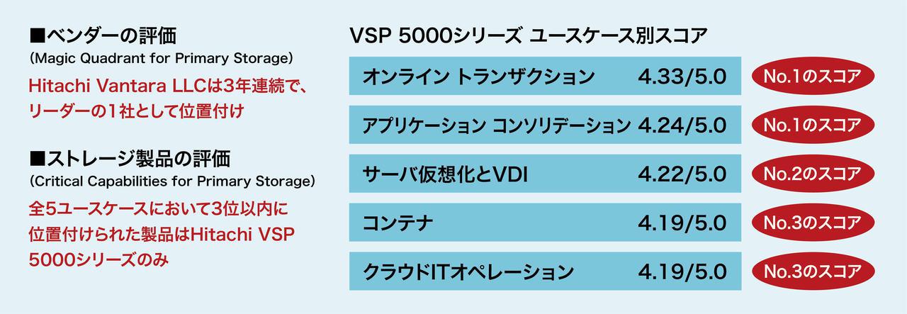 デジタルビジネスの進化を支える 新エンタープライズストレージ 「Hitachi Virtual Storage Platform 5200 ...