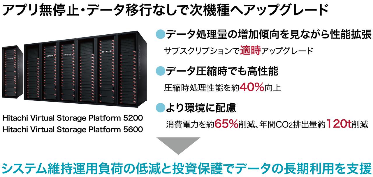 デジタルビジネスの進化を支える 新エンタープライズストレージ 「Hitachi Virtual Storage Platform 5200 ...