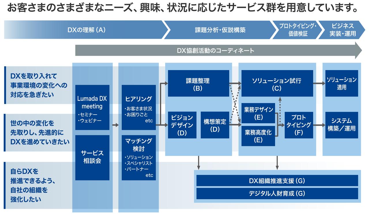 知恵とアイデアのかけ算でDXを加速させる協創の交差点 Lumada Innovation Hub Tokyo - Digital Evolution Headline:日立
