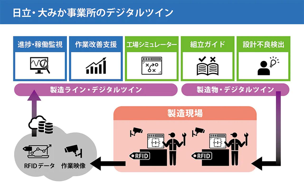 いま注目を集める「デジタルツイン」とは？日立の活用事例も紹介 - Digital Evolution Headline:日立
