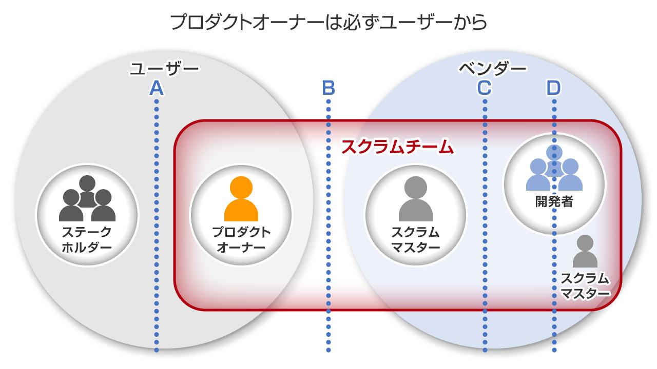 DXを加速するアジャイル ～変化を味方にしたチームづくり～ 【第8回】 「スクラム」の3つの役割 - Digital Evolution Headline:日立