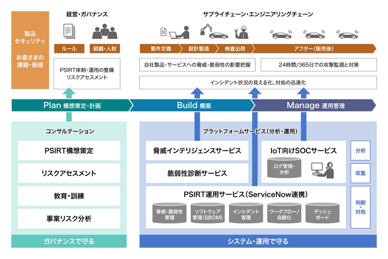セキュリティ 【第2回】製品セキュリティ運用の高度化を支援する日立PSIRTソリューション - Digital Evolution Headline:日立