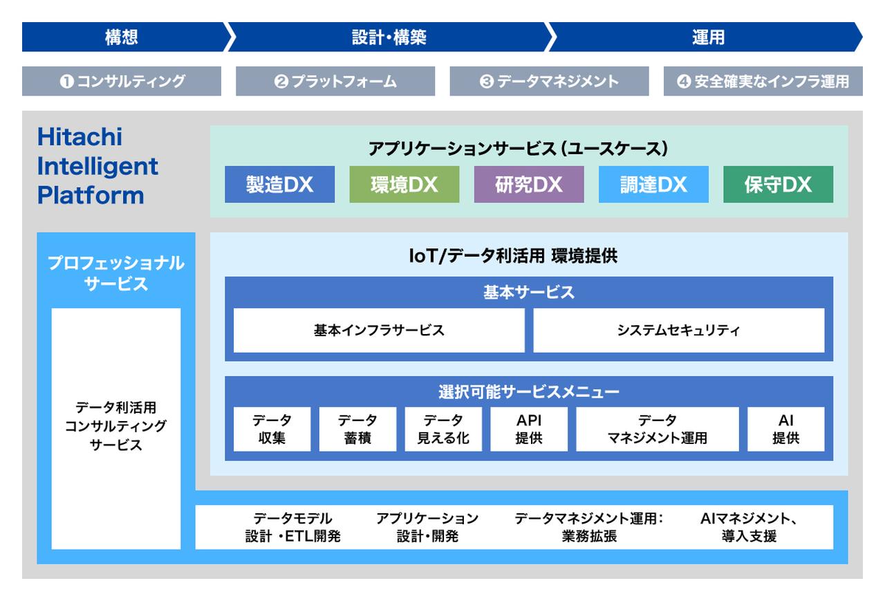 クラウド&DXオファリング 【第7回 後編】より長期的な視野で、お客さまの成長や革新を支え続けるHIPF。そこに込められた思い ...