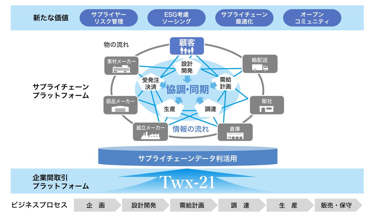 クラウド&DXオファリング 【第8回 前編】時代のサプライチェーンマネジメントを支え続けるTWX-21の新サービス、サプライチェーンプラットフォーム（SCPF）を開発する - Digital ...