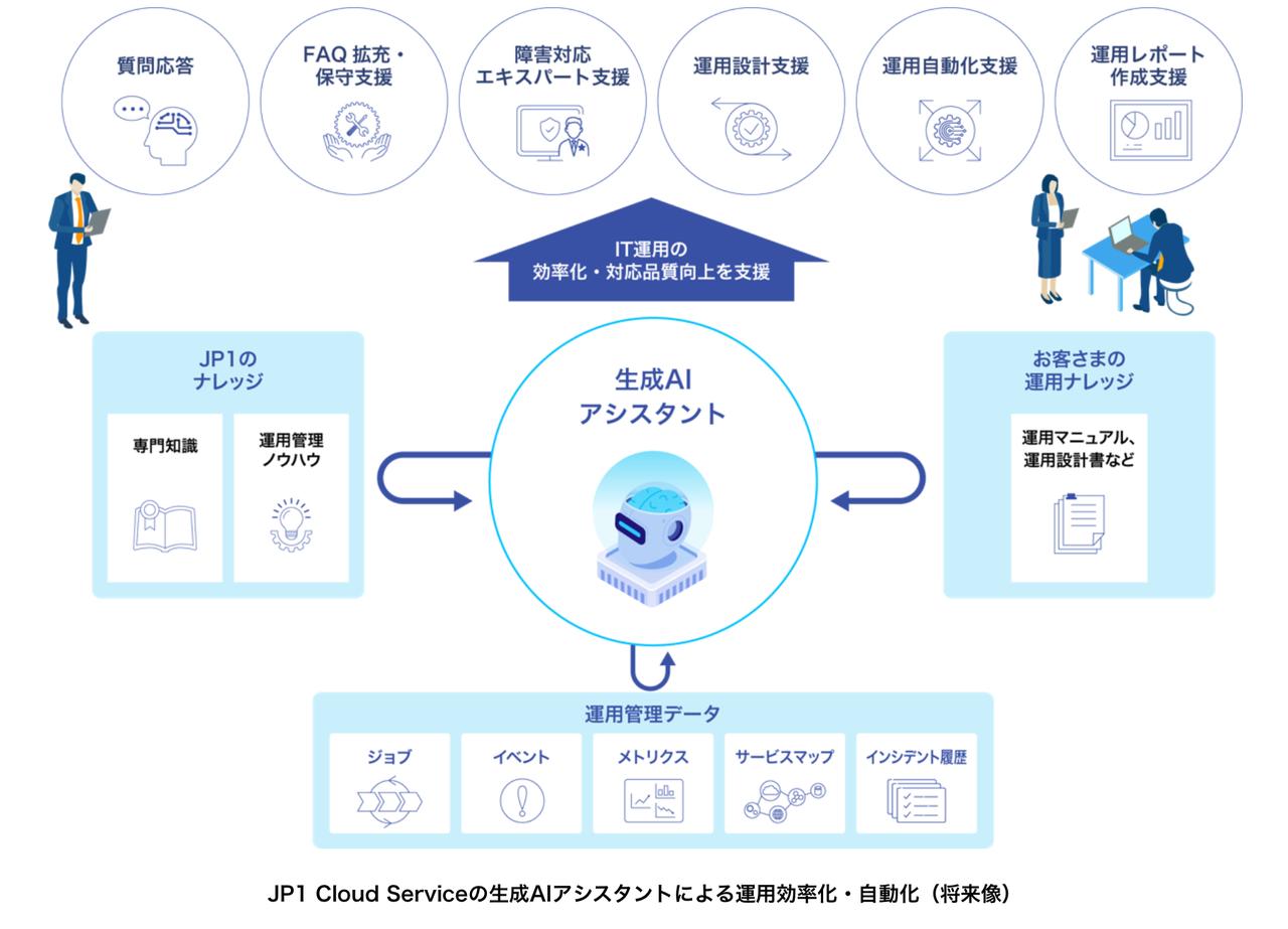 統合システム運用管理「JP1 Cloud Service」において生成AIを用いた運用効率化・自動化に関する実証実験を開始 - Digital Evolution Headline:日立