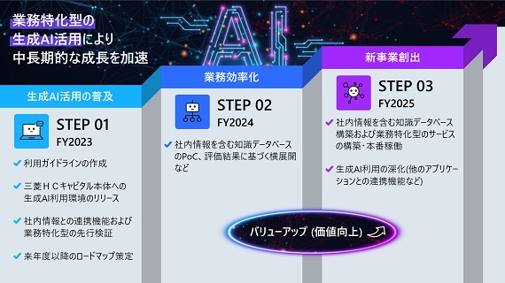 三菱HCキャピタルが日立と協働し、全社で生成AIの本格利用を開始 - Digital Evolution Headline:日立