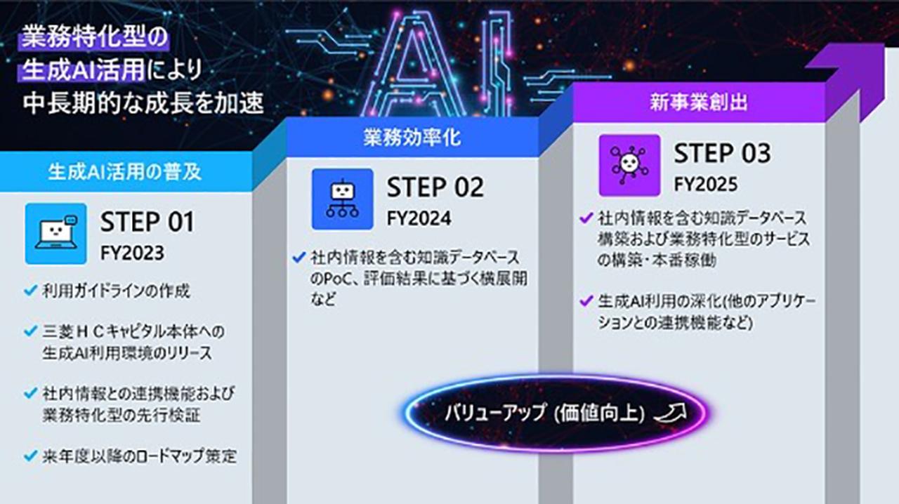 三菱HCキャピタルが日立と協働し、全社で生成AIの本格利用を開始 - Digital Evolution Headline:日立