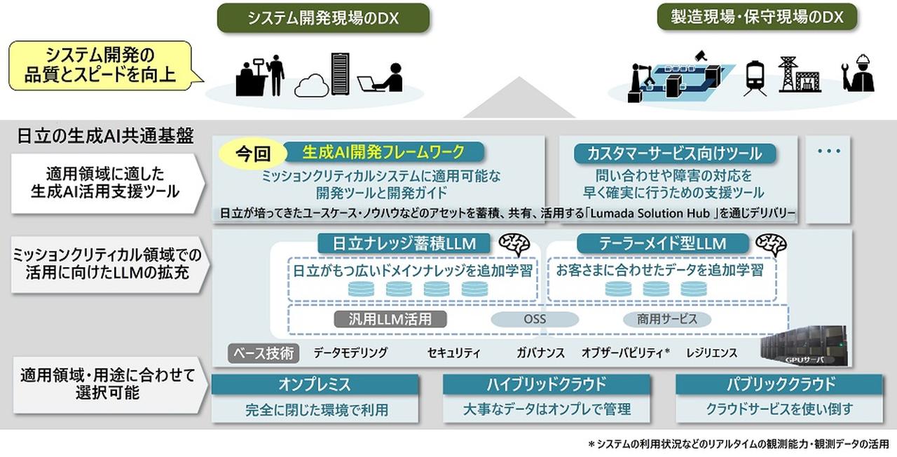 生成AIを活用し、システム開発のトランスフォーメーションを加速 - Digital Evolution Headline:日立