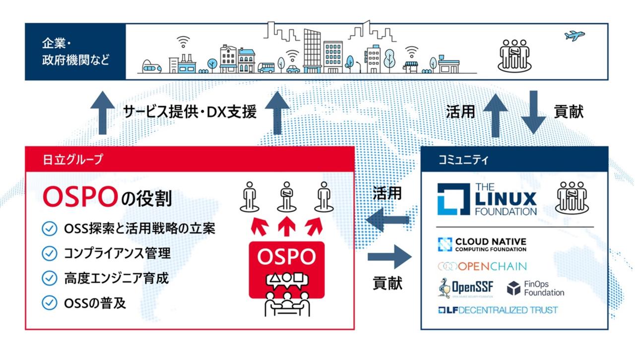 日立、戦略的なOSS活用をグローバルでリードする Open Source Program Office (OSPO)を設立 - Digital Evolution Headline:日立