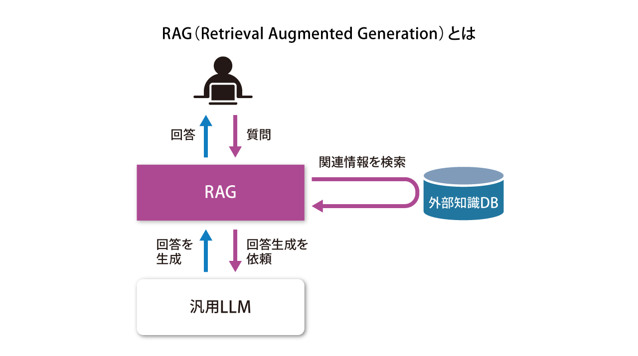 生成AI活用のフロントランナー 【第4回】RAGの高度化で生成AIを次のステージへ（前編） - Digital Evolution Headline:日立