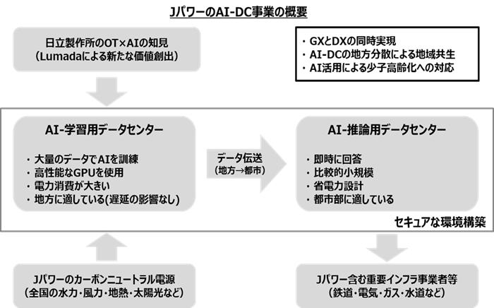 Jパワーと日立、JパワーのAI用データセンター構築に向けた共同検討に合意 - Digital Evolution Headline:日立