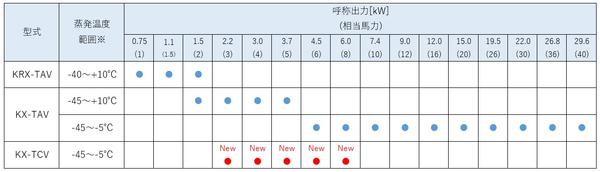 次世代冷媒R448A採用の小型冷凍機ラインアップに 空冷リモコン型冷凍・冷蔵用を追加 - 日立グローバルライフソリューションズ株式会社