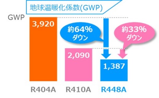次世代冷媒R448A採用の小型冷凍機ラインアップに 空冷リモコン型冷凍・冷蔵用を追加 - 日立グローバルライフソリューションズ株式会社
