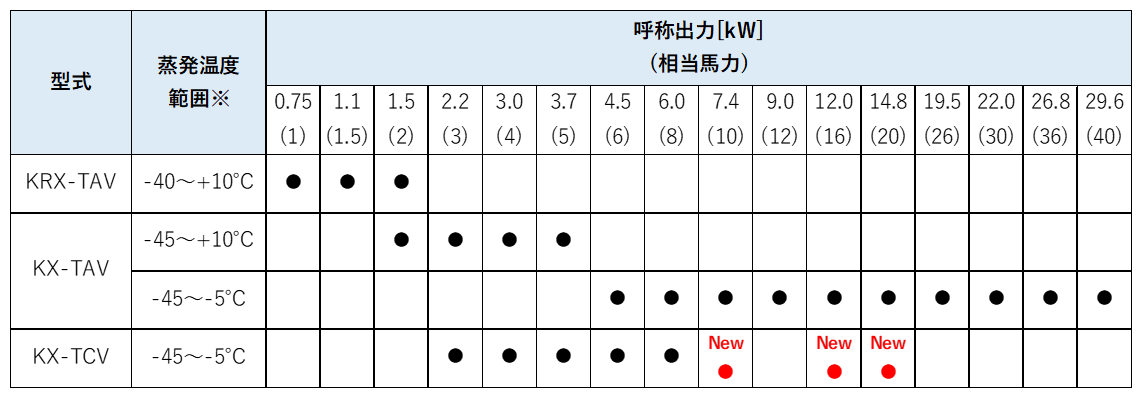 次世代冷媒R448A採用の屋内設置型冷凍機 空冷リモコン型冷凍・冷蔵用に大容量機種を追加 - 日立グローバルライフソリューションズ株式会社