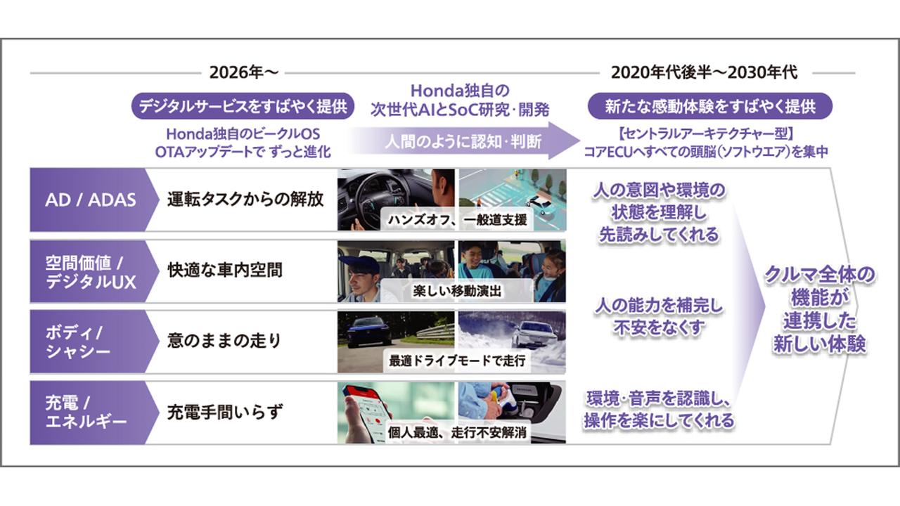 ホンダ ゼロシリーズ第1弾はSUV！ CES 2025で明かされたSDV戦略の全貌とロードマップ (1/4) - スマートモビリティJP