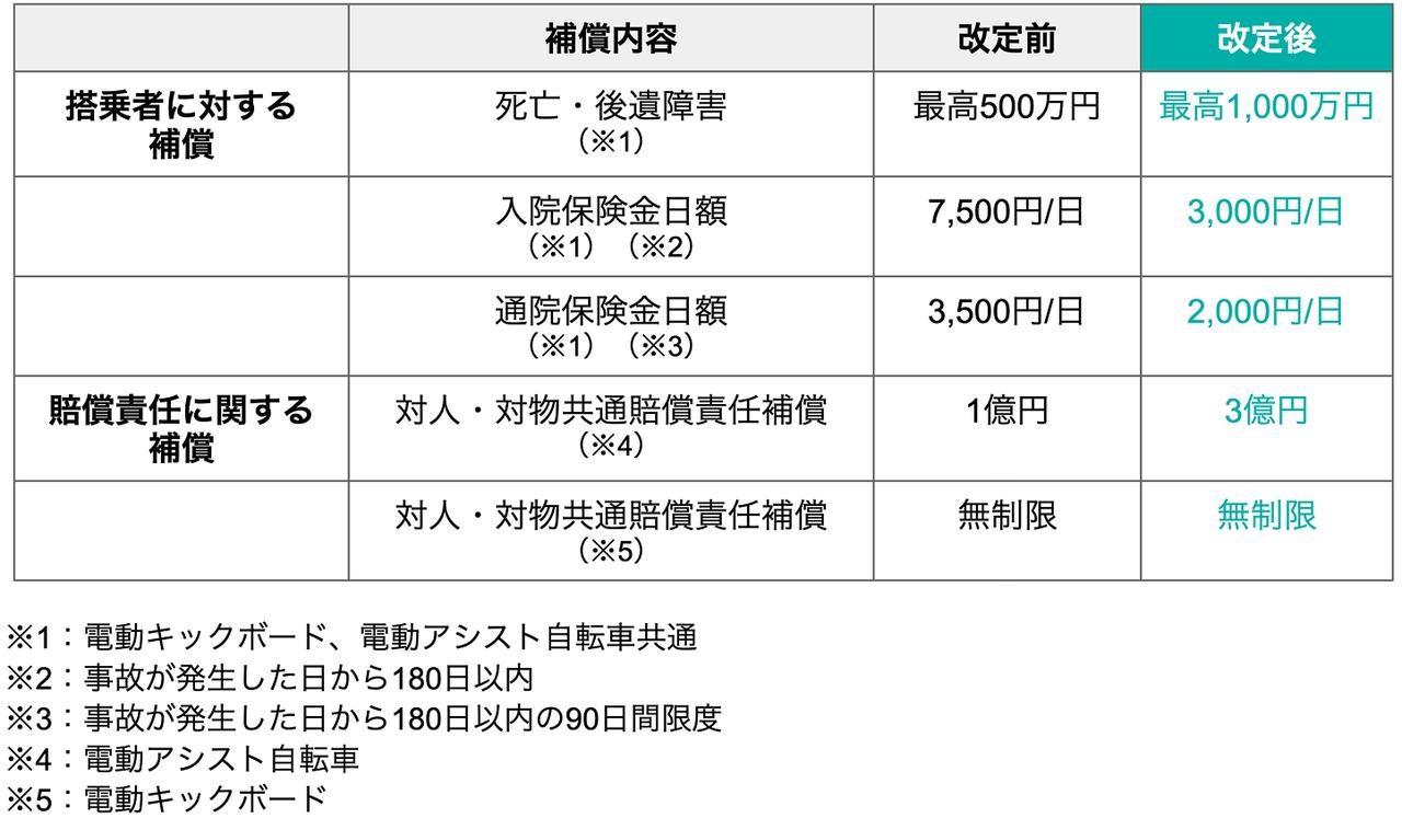 電動キックボードシェアリングのLUUP、事故発生時の補償内容を変更へ - スマートモビリティJP