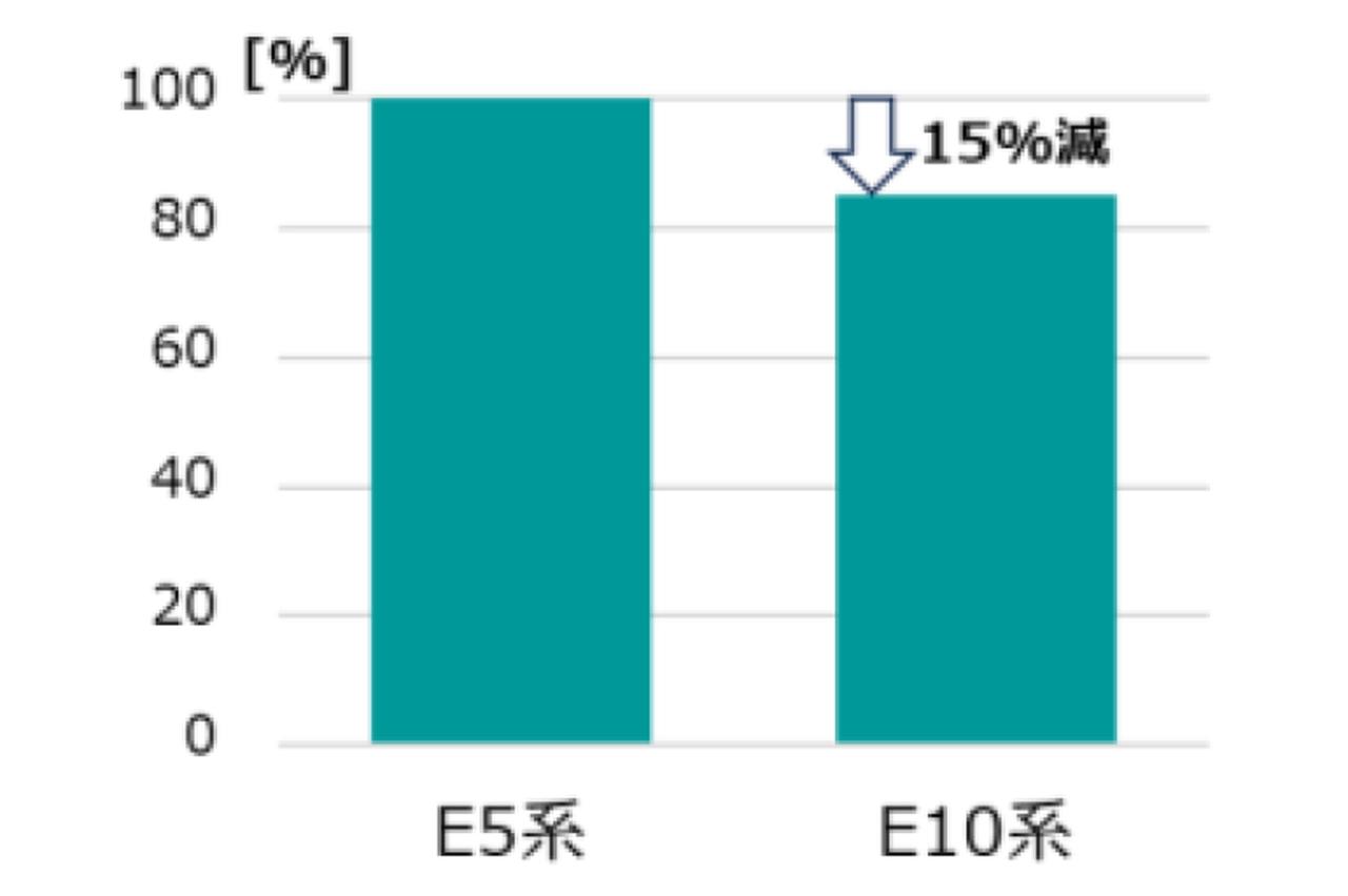 JR東日本が次世代新幹線車両「E10系」の開発をスタート、2027年秋から走行試験を開始へ - スマートモビリティJP