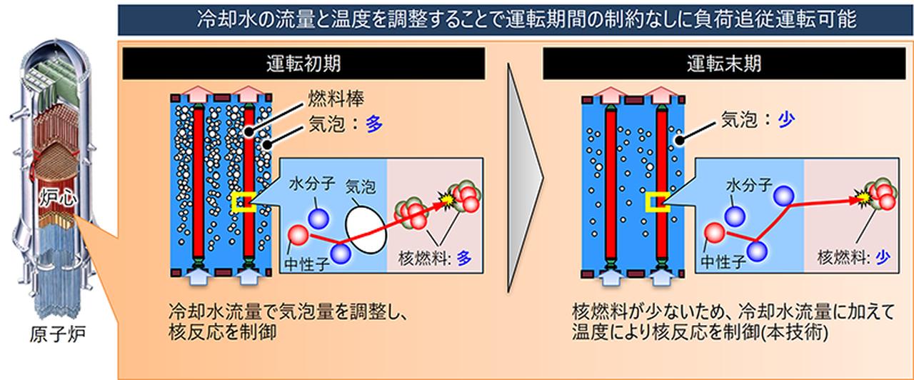 日立GE革新軽水炉(HI-ABWR)に向けた負荷追従運転技術を開発 - 研究開発：日立