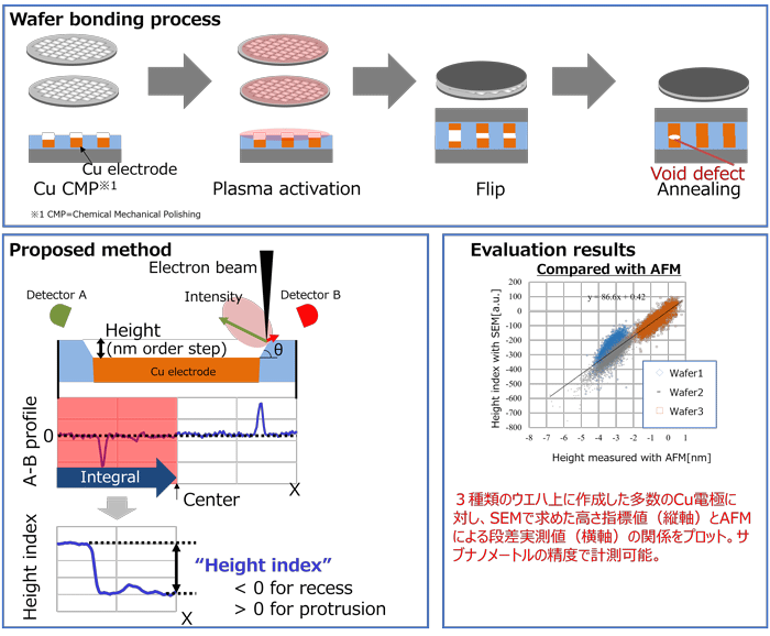 半導体のウェハ接合プロセスにおいて接合部の微小段差を評価する画像処理技術を開発 - 研究開発：日立