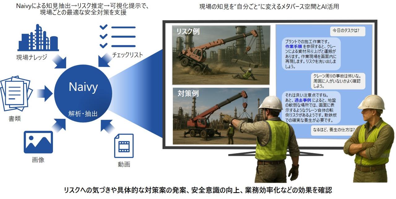 日立の次世代AIエージェント「Naivy」を活用し、現場の安全性を高めるリスク危険予知支援システムを新開発、現場安全性・効率性向上の効果を実証 ...