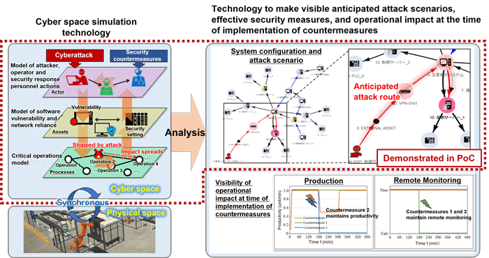 Development of a Prototype Security Digital Twin System That Assesses ...