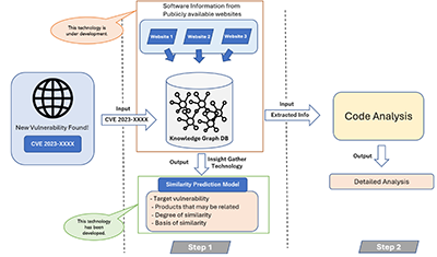 Proposal of efficient vulnerability assessment model for software ...