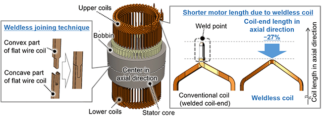 Compact and high-power motor with novel control technology suitable for ...